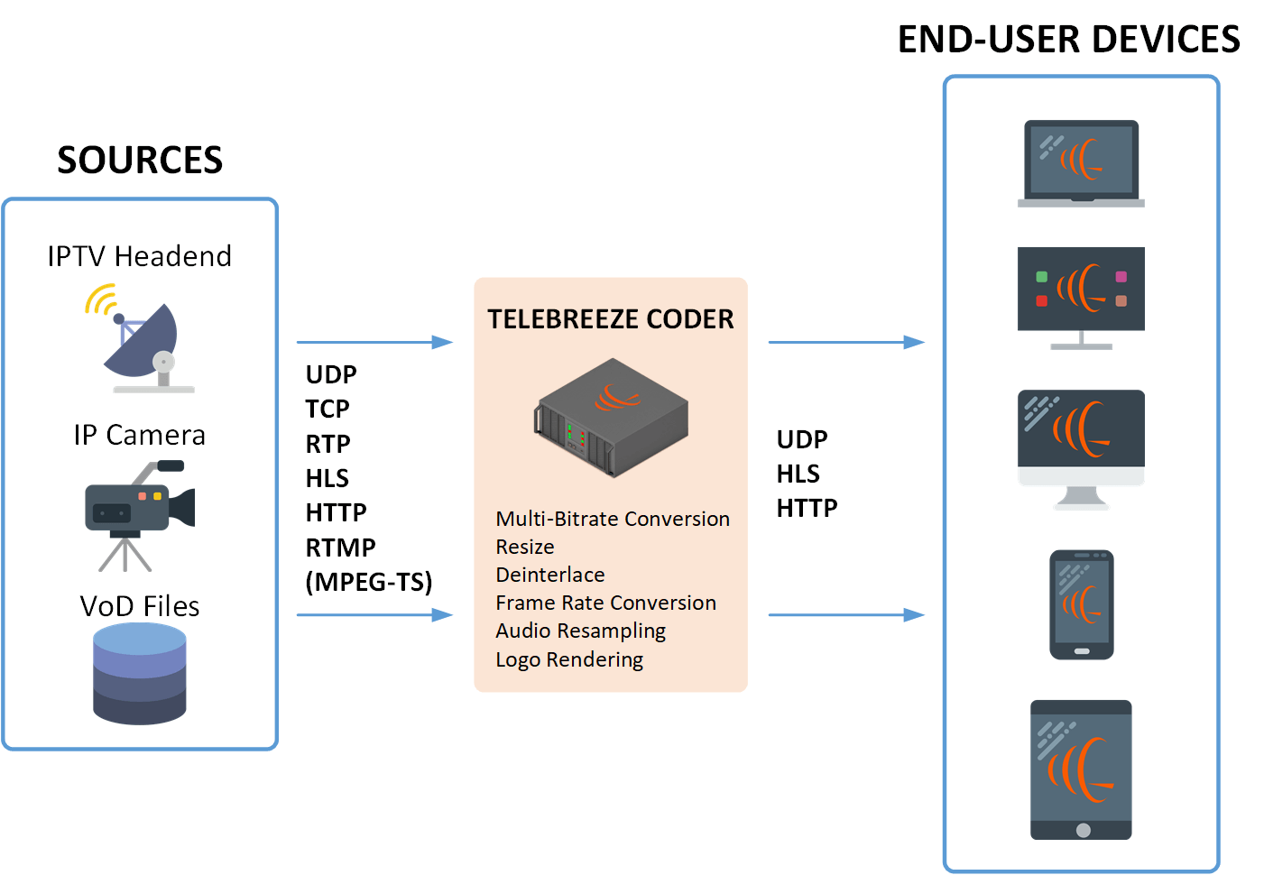 Telebreeze Coder